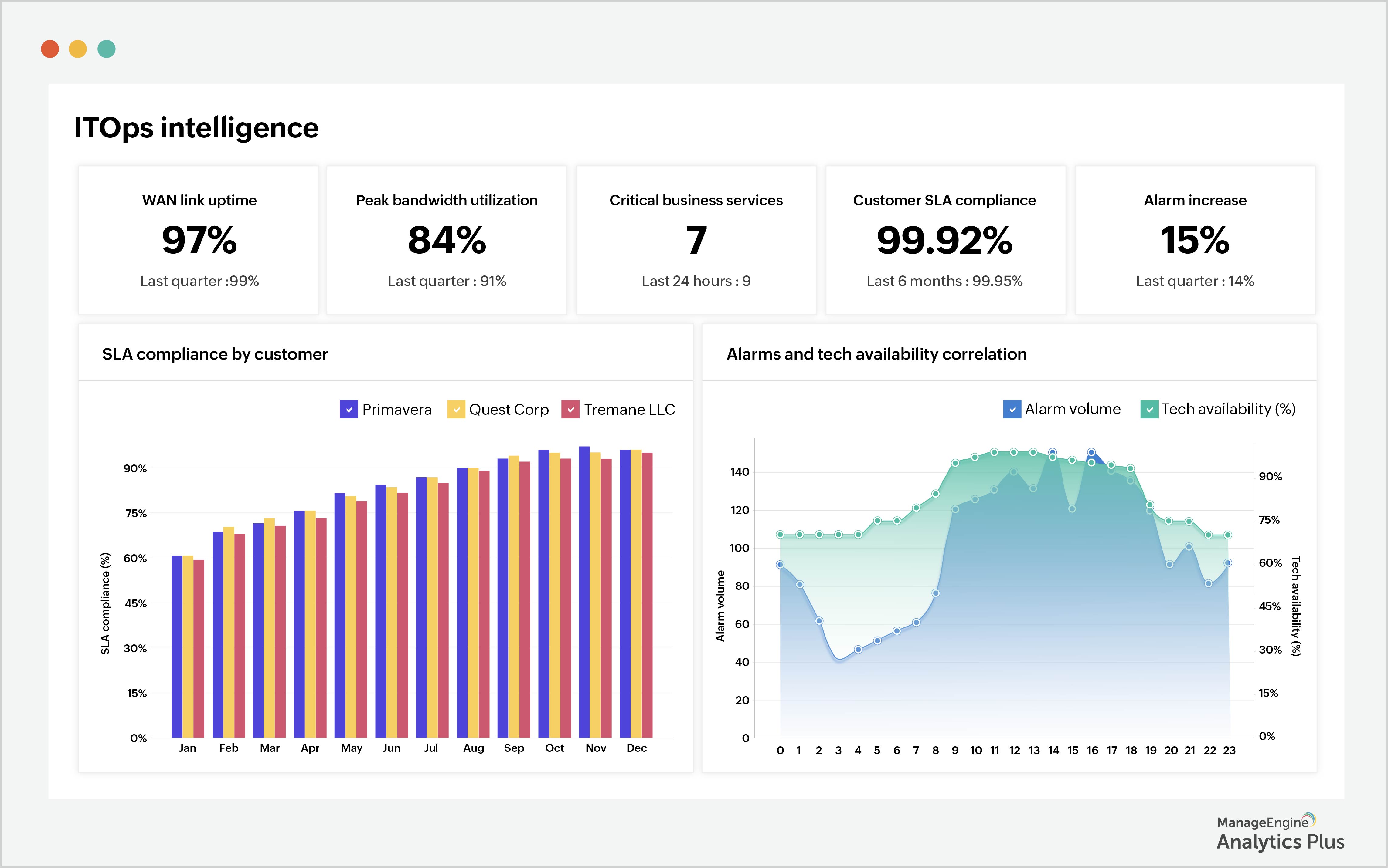 Operational intelligence: Delivering cutting-edge insights across various industries | IT ...